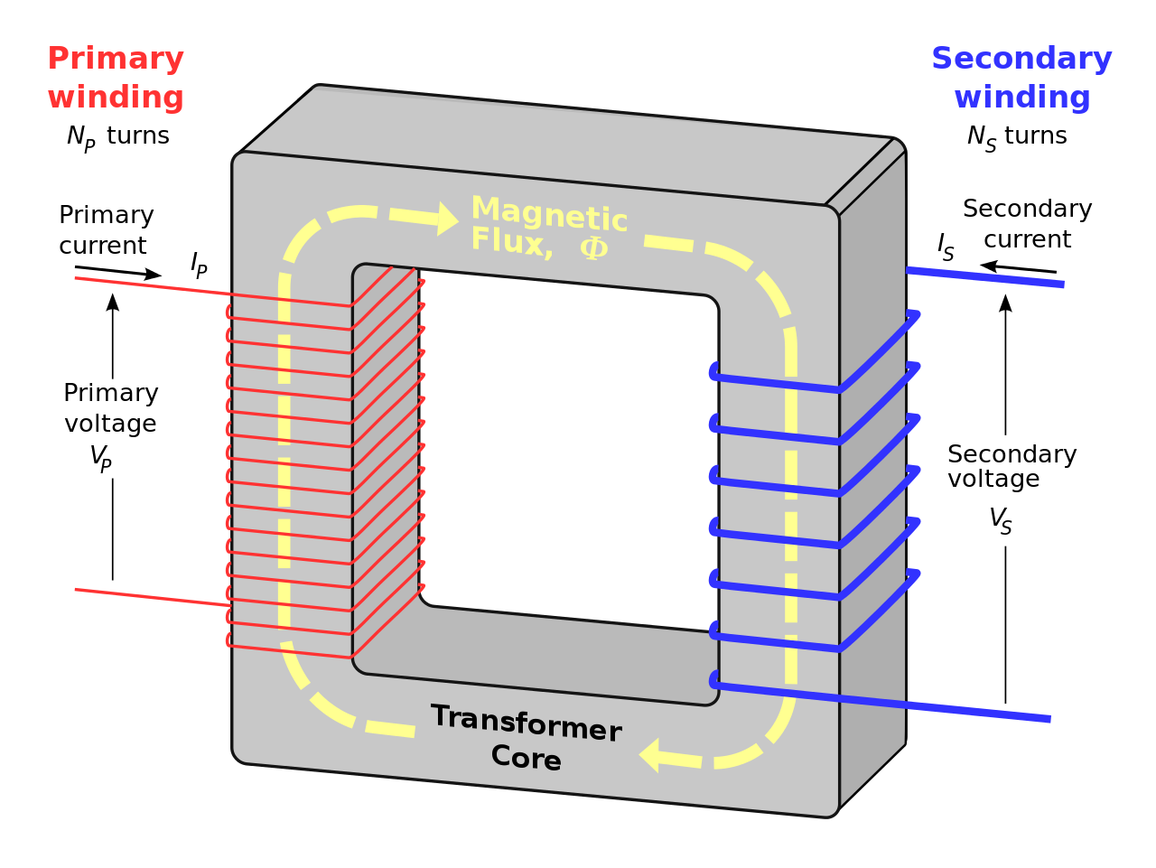 Transformer – Track2Training