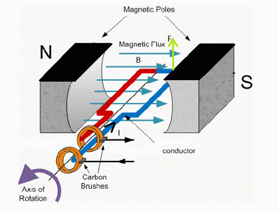 DC Motor- Construction and its Working – Track2Training