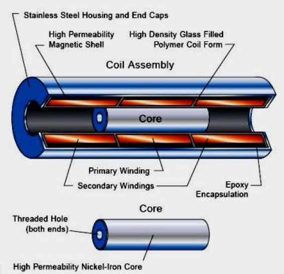 Linear Variable Differential Transformer(LVDT) – Track2Training