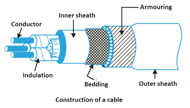 Insulated Electrical Cables- Construction and their Types – Track2Training