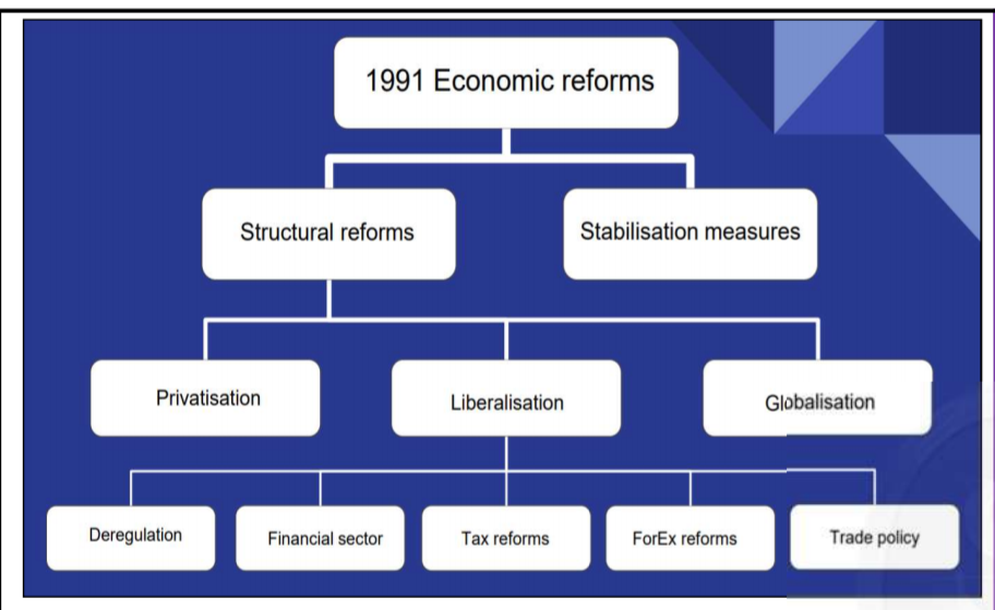 1991 Economic Reforms – Track2Training
