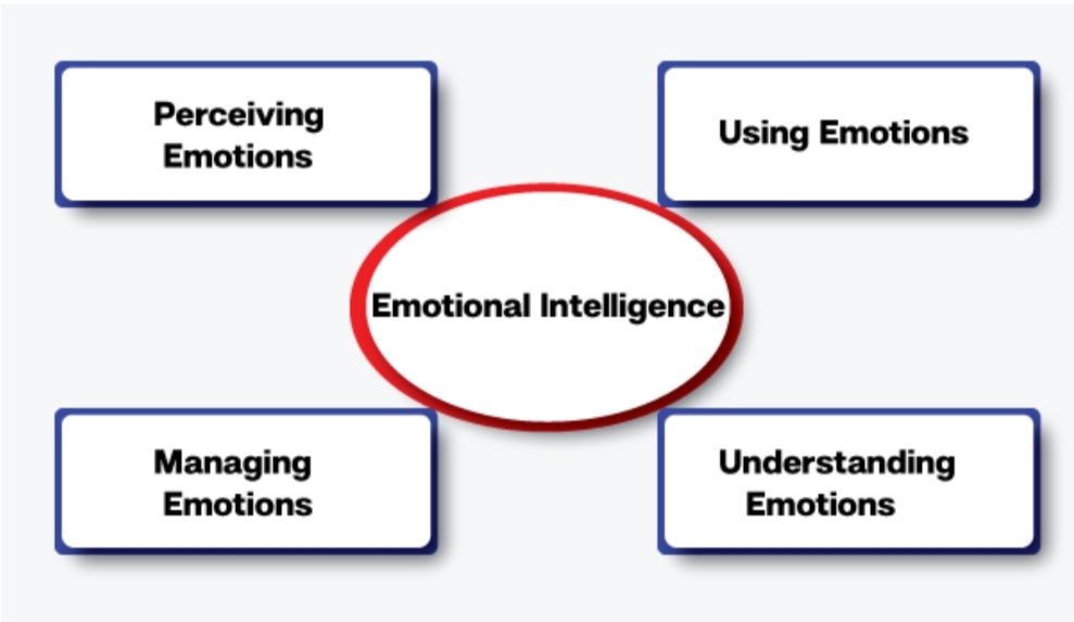 Emotional intelligence-concepts, and their utilities – Track2Training