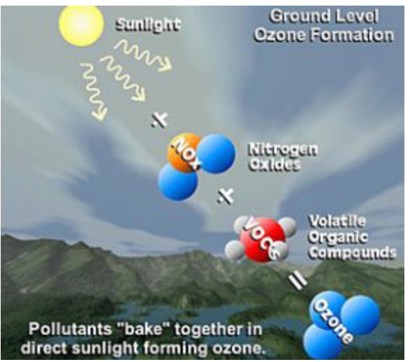 Ozone — Its Formation and Impacts on People and Plants – Track2Training