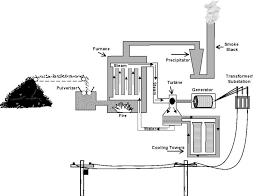 HOW TO PRODUCE ELECTRICITY FROM COAL – Track2Training