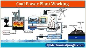 HOW TO PRODUCE ELECTRICITY FROM COAL – Track2Training