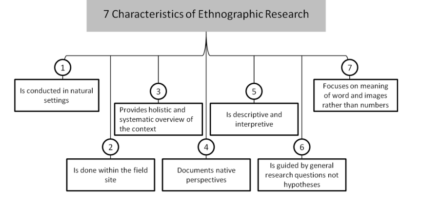 An Introduction to Ethnographic Research Methodology – Track2Training