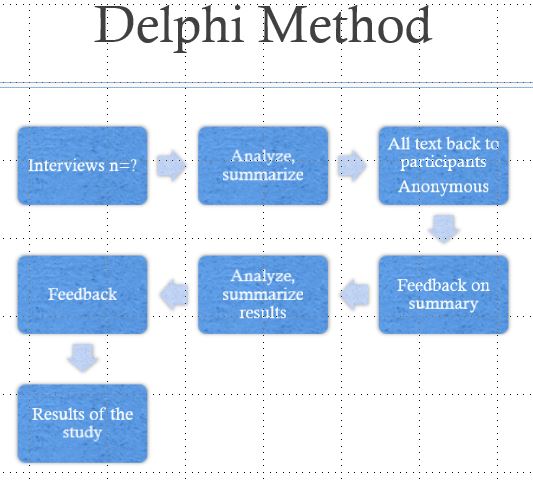 Introduction to Delphi Research Technique – Track2Training