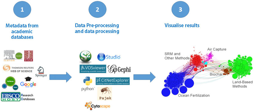 Understanding Scientometric Analysis: Applications and Implications ...