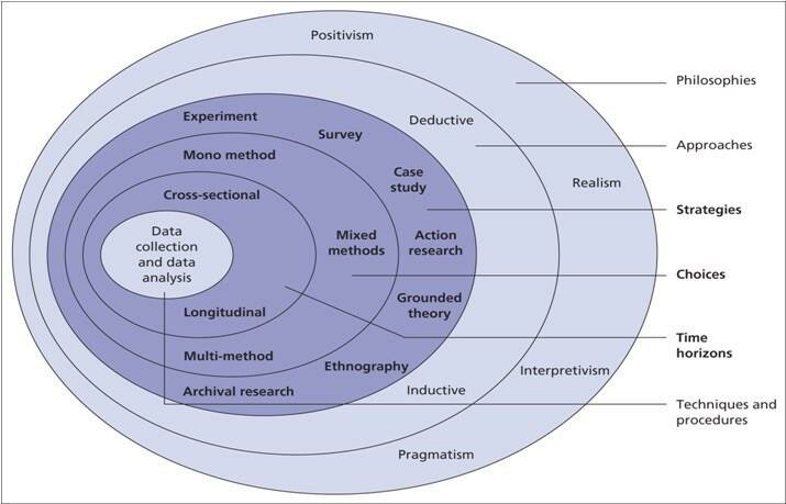 Research Onion: Understanding the Layers of Research Methodology ...