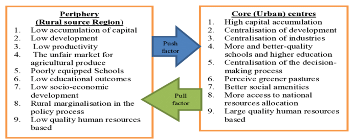 Eplanation of Core-Periphery Planning Theory – Track2Training