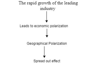 Exploring the Urban Growth Pole Theory – Track2Training