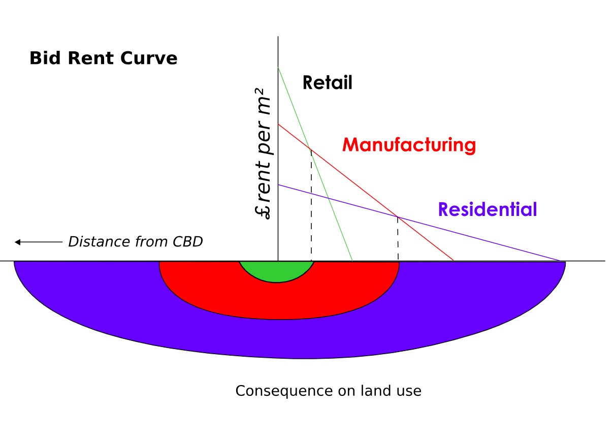 Understanding the Bid-Rent Theory – Track2Training