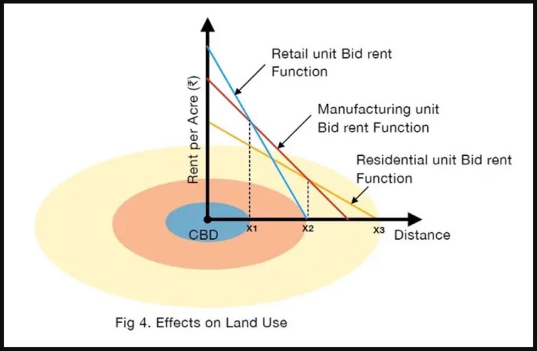 Understanding the Bid-Rent Theory – Track2Training