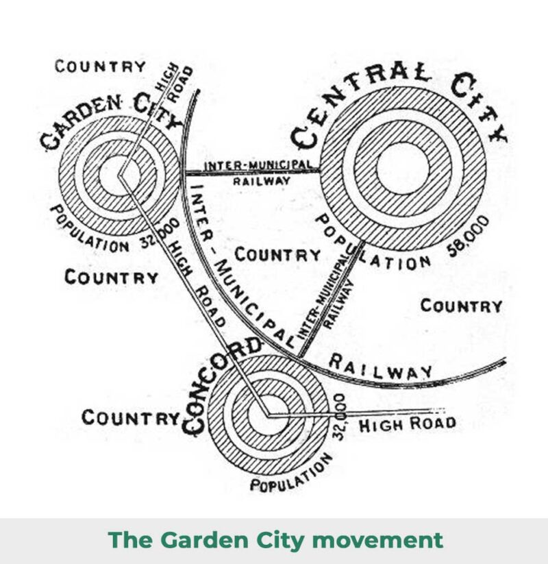 Understanding the Concept of Garden City Planning – Track2Training