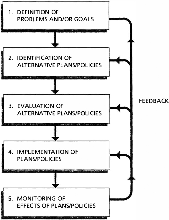 Rational Urban Planning Process – Track2Training