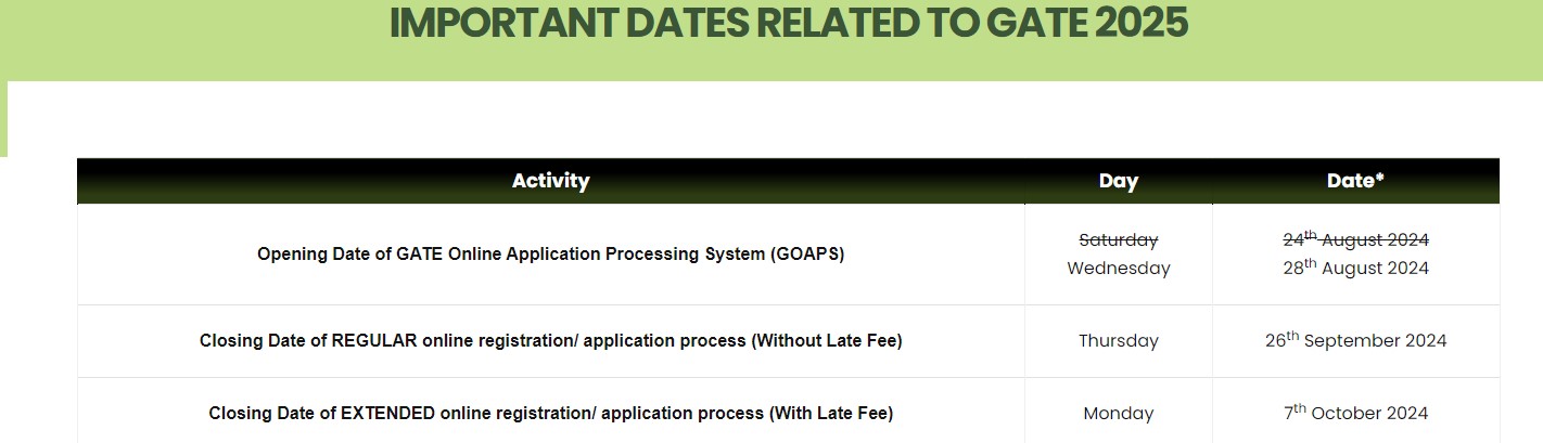 GATE Exam 2025 Updates – Track2Training