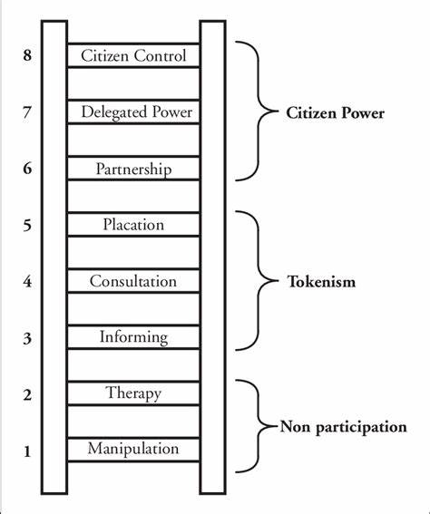 Sherry Arnstein’s “Ladder of Citizen Participation” – Track2Training