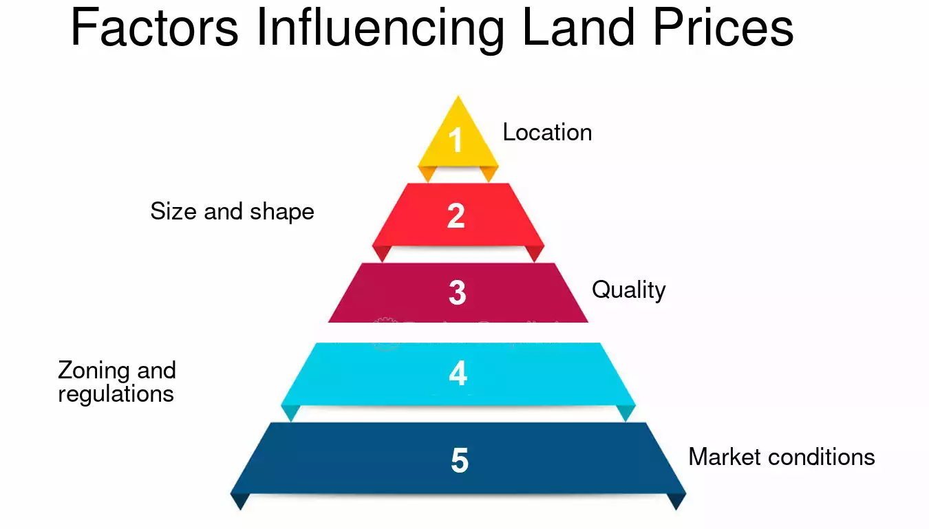 Increase in Land Prices in Urban Areas – Factors that Counts ...