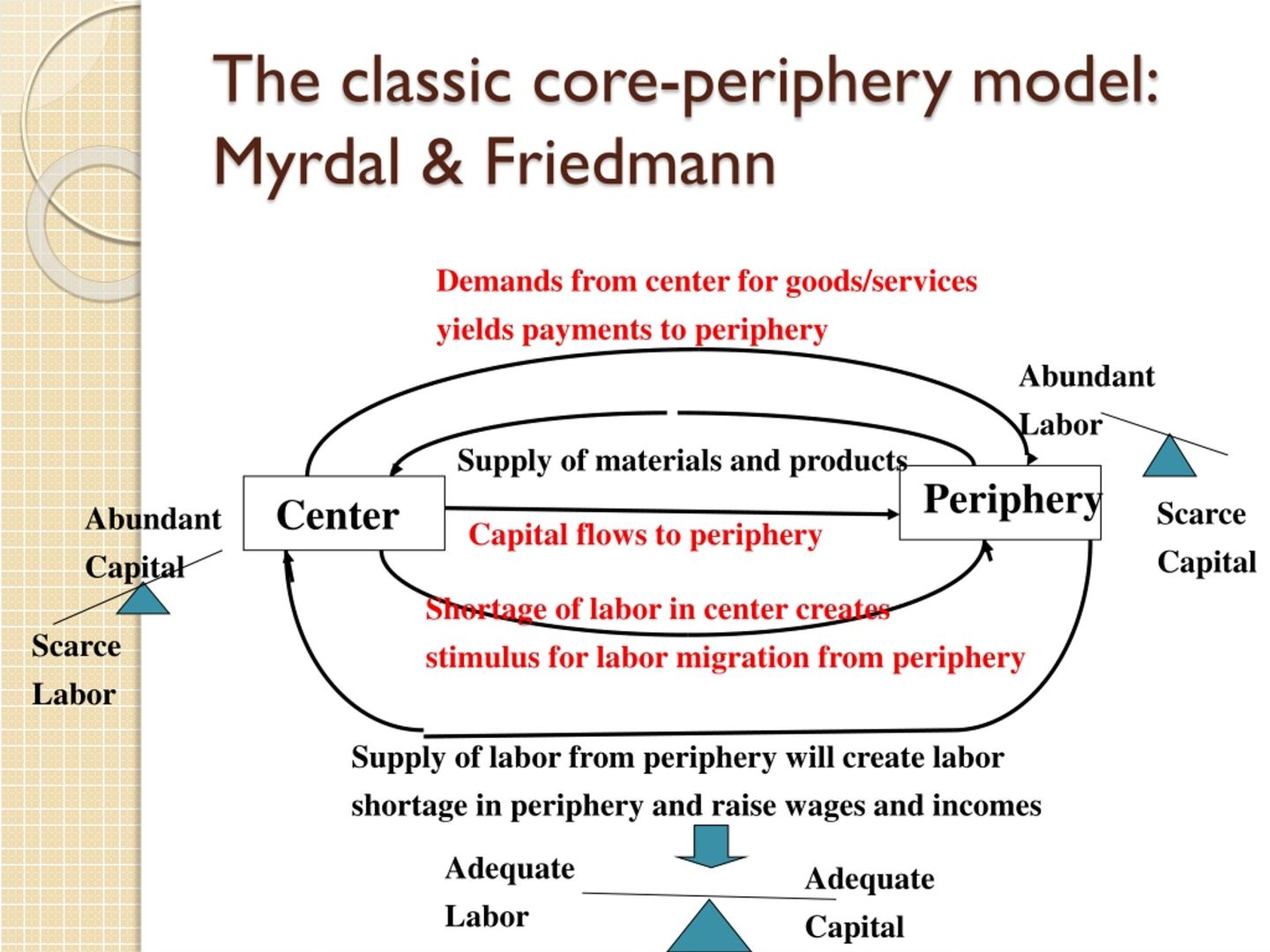 Understanding the Core-Periphery Model of Friedman (1966) – Track2Training