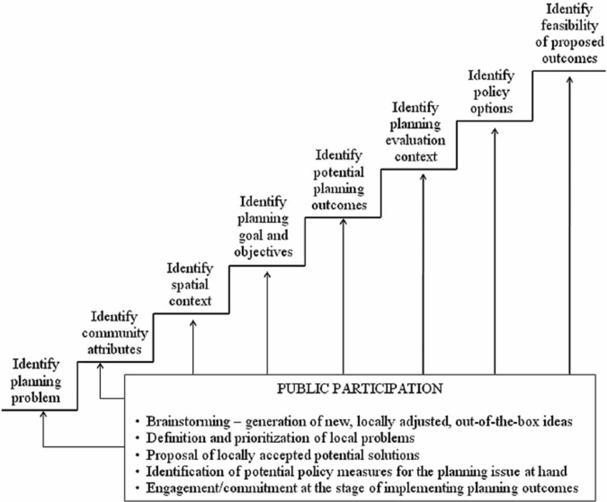 Measures to Increase the Public Participation in Plan Making ...