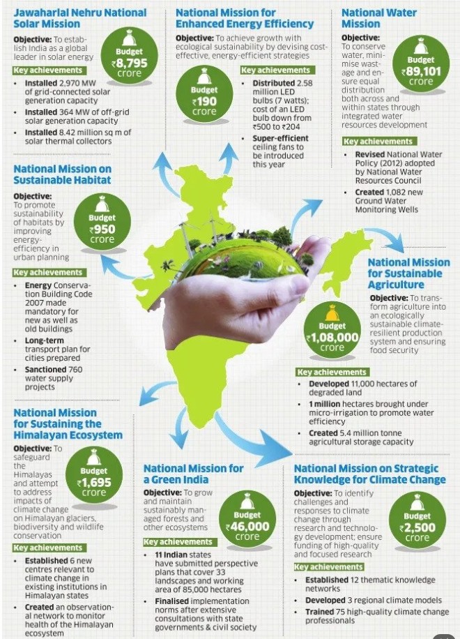 National Action Plan on Climate Change (NAPCC) in India – Track2Training