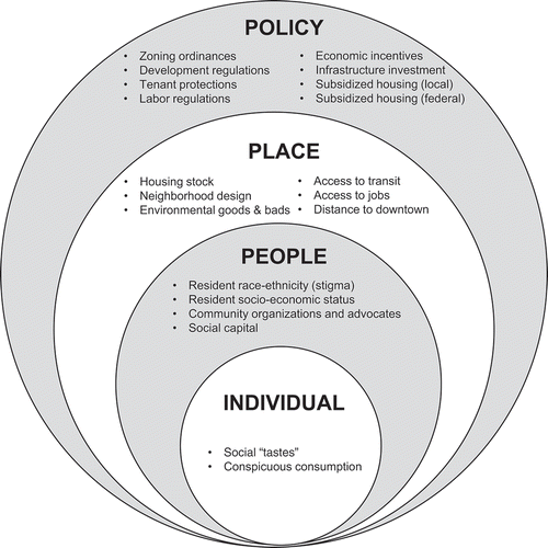 Gentrification: A Socio-Economic Transformation – Track2Training