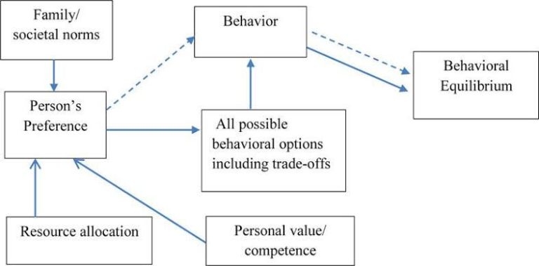 Rational Choice Theory: Understanding Human Decision-Making ...