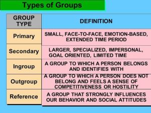 Types of Groups in Sociology: Primary, Secondary, and Reference Groups ...