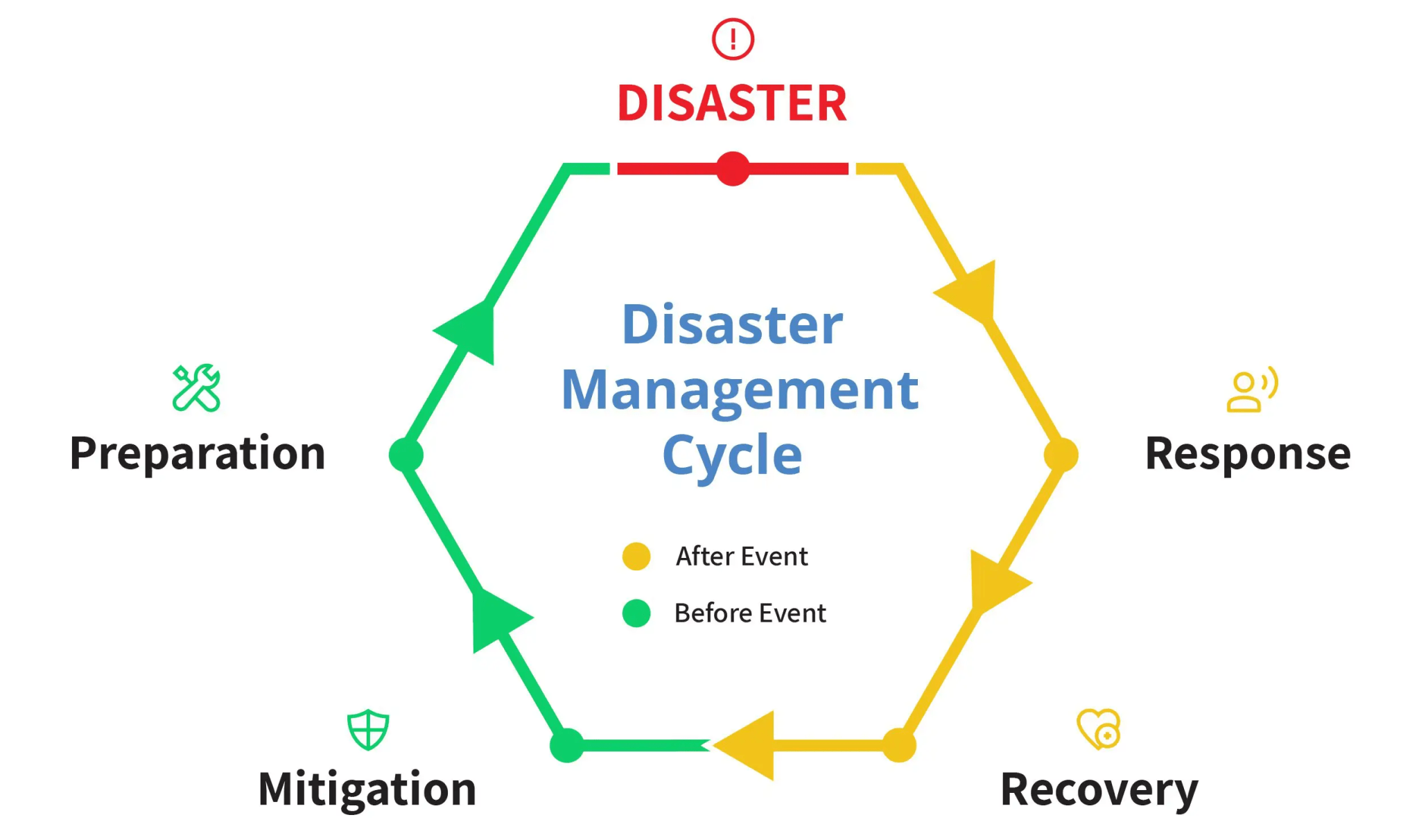 An Explanation of Disaster Management Cycle – Track2Training