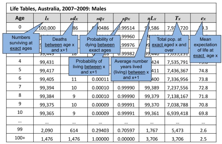 Complete Life Table vs. Abridged Life Table – Track2Training