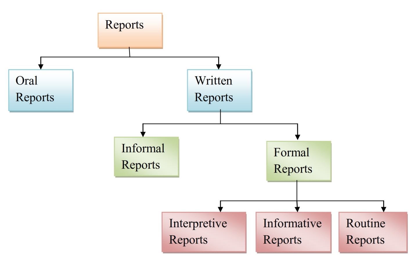Types of Reports and Differences in Communication Styles – Track2Training