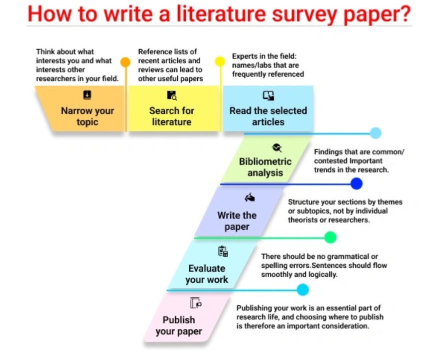Literature Surveys: Use of Libraries, Indexing, and Reference Materials ...