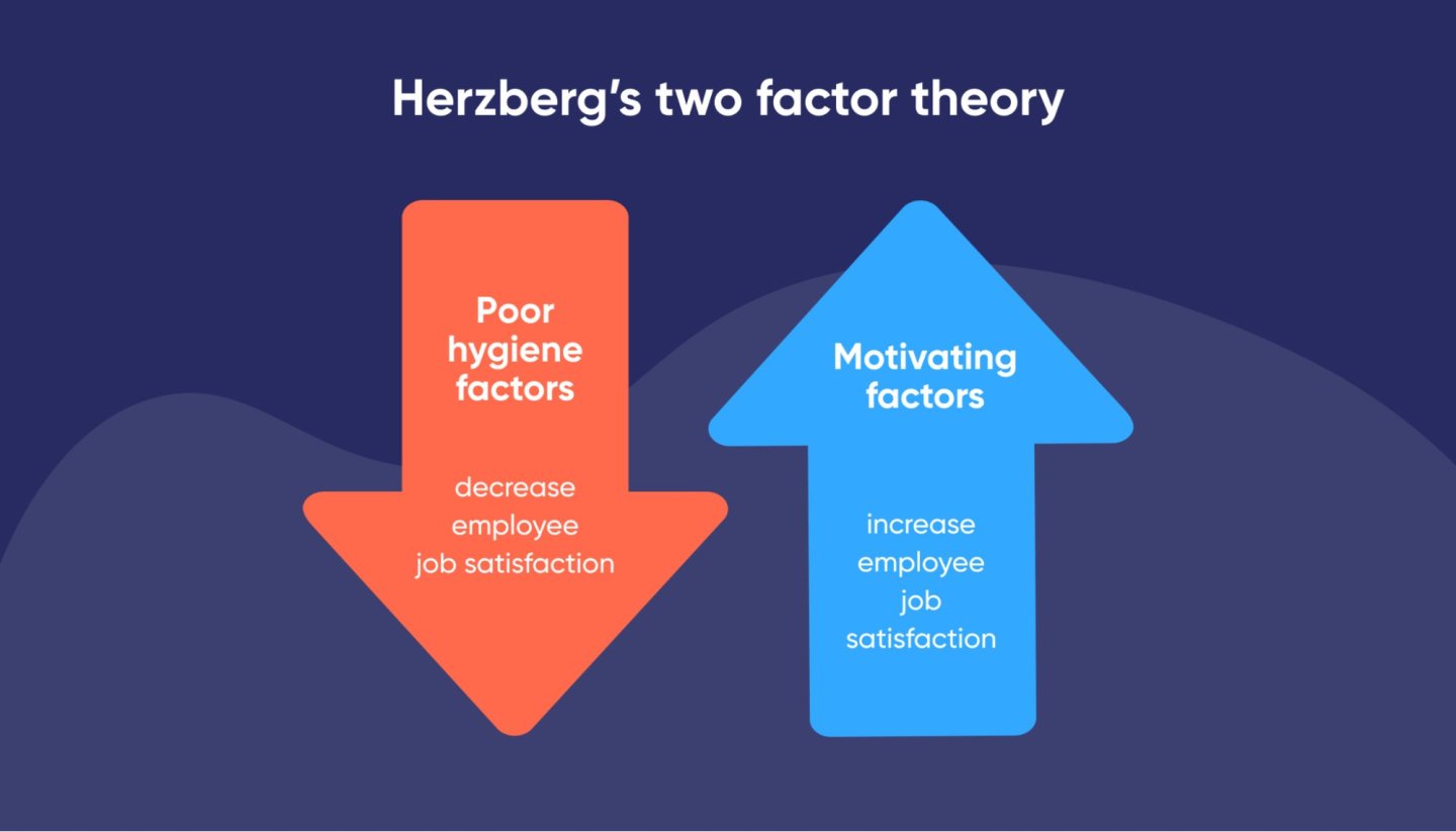 Herzberg’s Two-Factor Theory – Track2Training