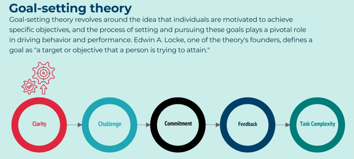 Goal-Setting Theory – Track2Training