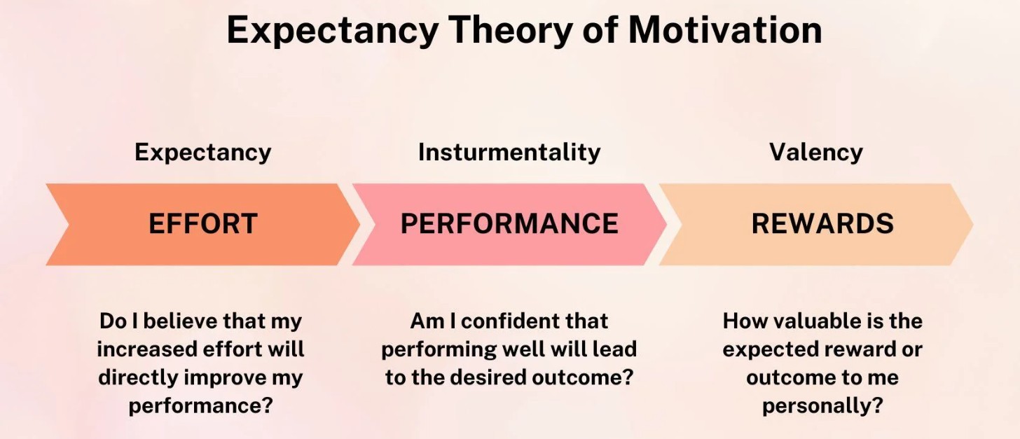 Expectancy Theory of Motivation – Track2Training