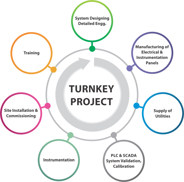 Turnkey Project – Track2Training