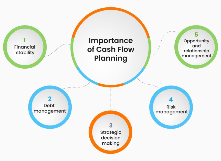 Cash Flow in Architecture and Planning Projects – Track2Training